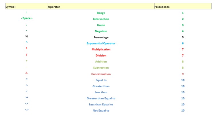 Operator Precedence | PDF