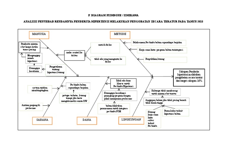 Diagram Fishbone Hipertensi | PDF