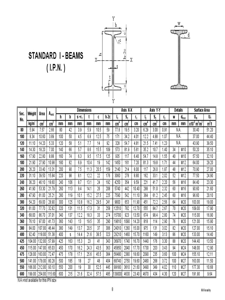 Standard I Beams | PDF
