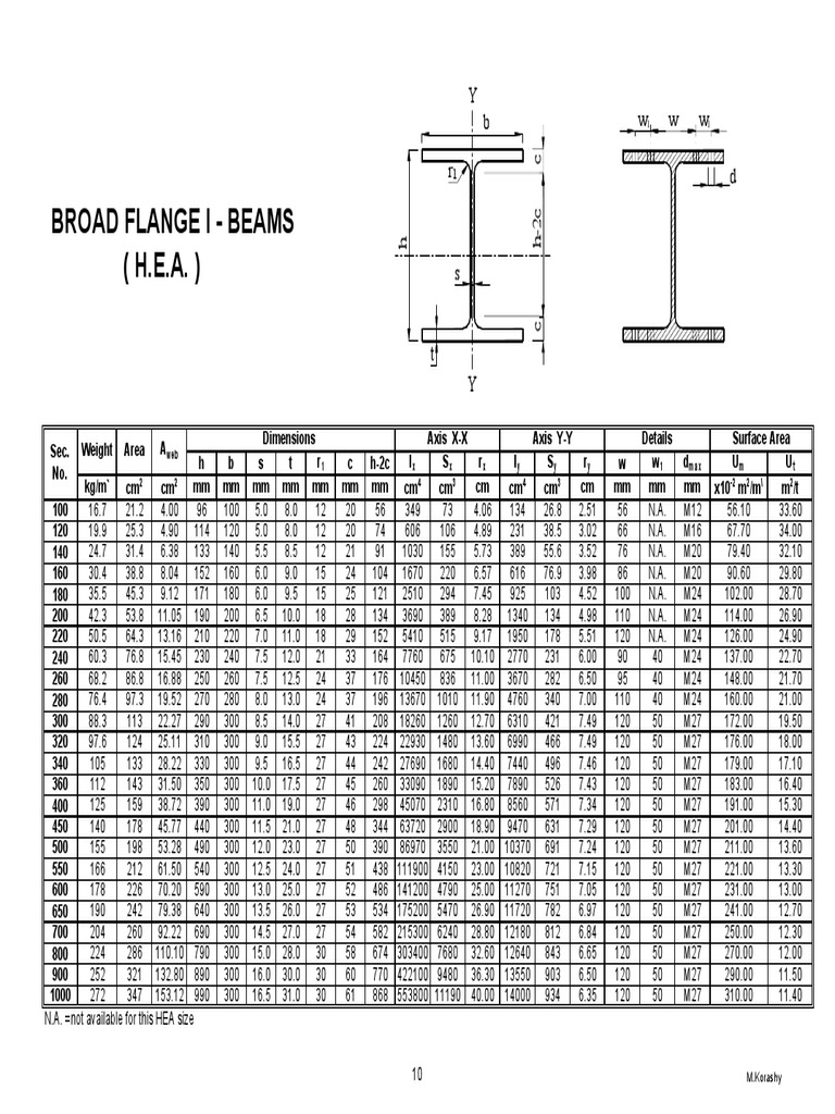 Broad Flange I - Beams ( H.E.A. ): Y b r w d w w