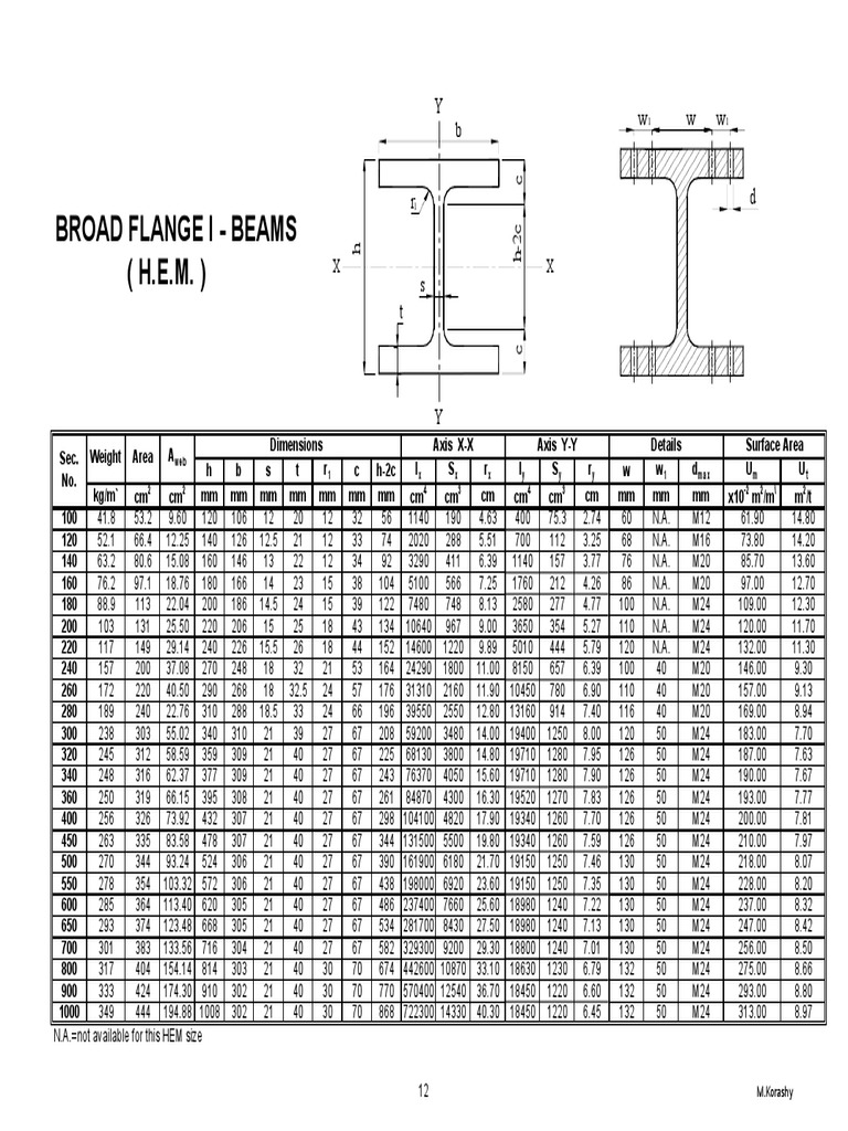 Caractéristiques des Poutres HEM | PDF | Troubles
