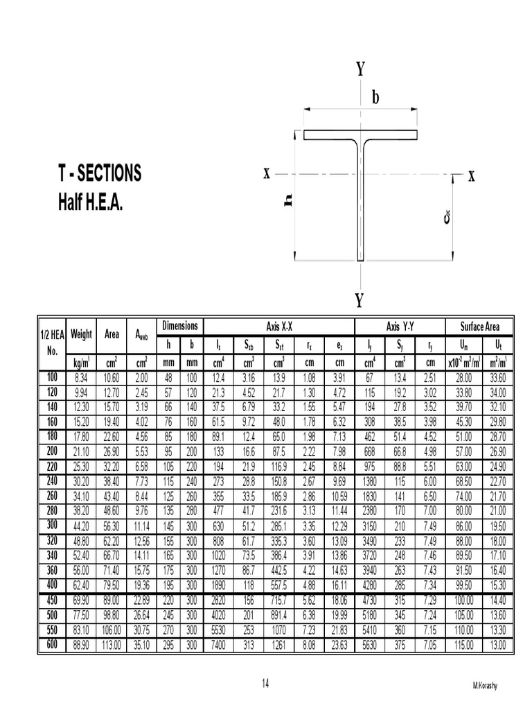 T - Sections Half H.E.A.: X XB XT X X y y y M T / 2 2 4 3 3 4 3 - 2 2 ...