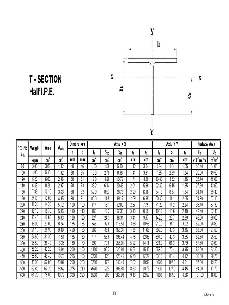 T - Section Half I.P.E.: X XB XT X X y y y M T / 2 2 4 3 3 4 3 - 2 2 ...