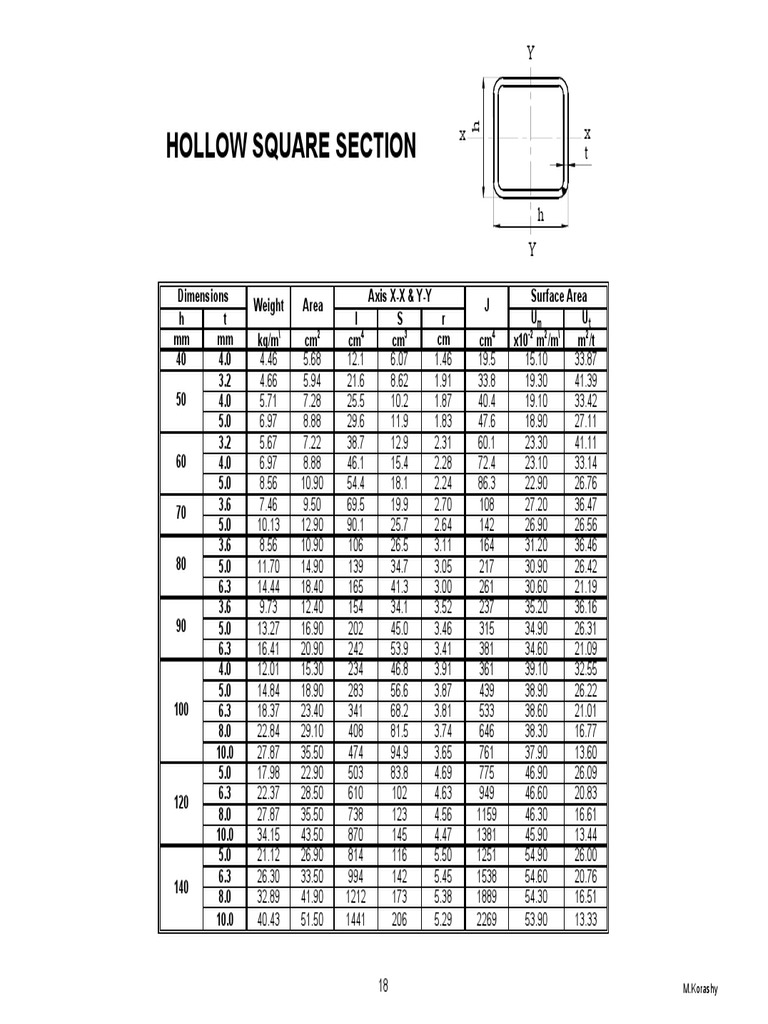Hollow Square Section: M.Korashy | PDF | Nature