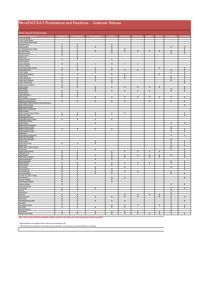 NovaPACS Customer Permissions Spreadsheet - 8.6.9 | PDF | Areas Of ...
