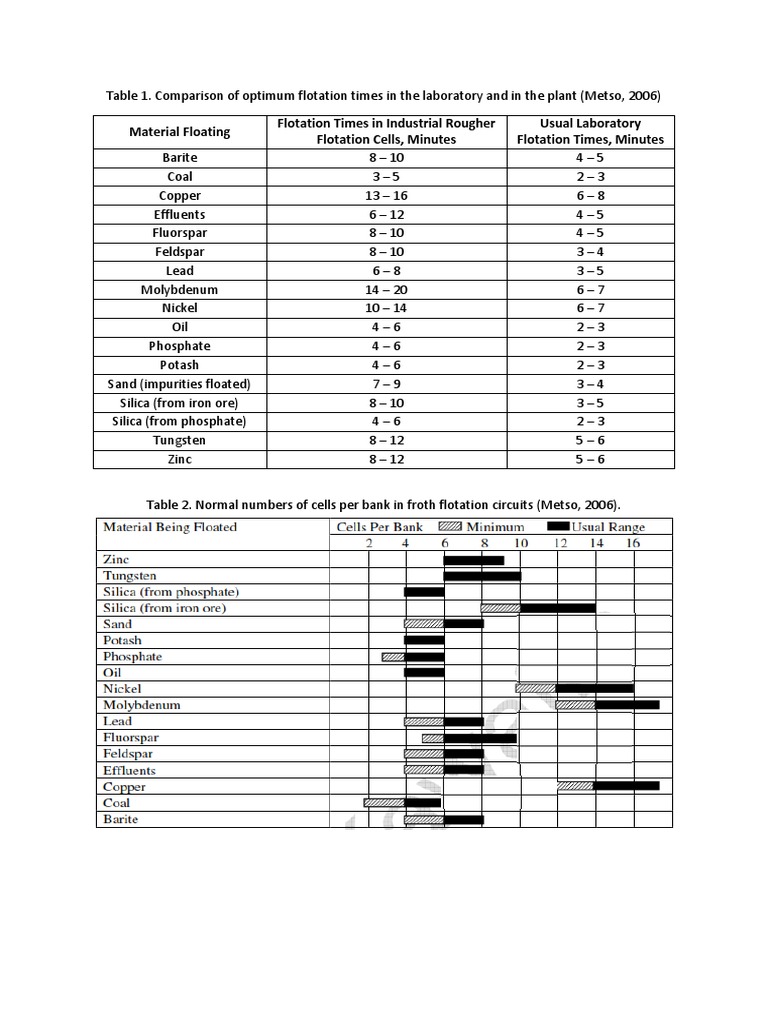 Flotation Cell Selected | PDF