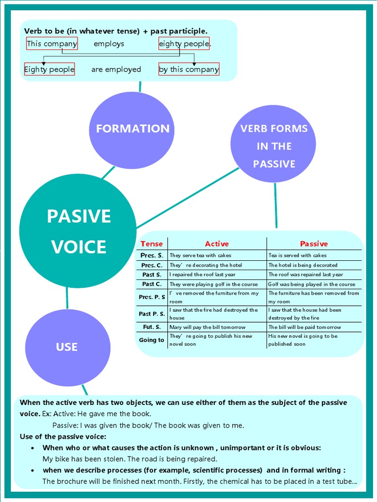 Passive Voice Infographic | PDF | Verb | Syntactic Relationships