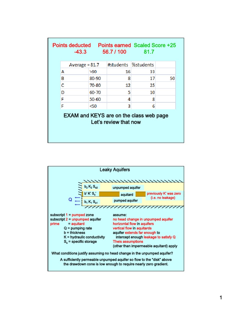 Points Deducted Points Earned - 43.3 56.7 / 100 | PDF | Aquifer | Civil ...