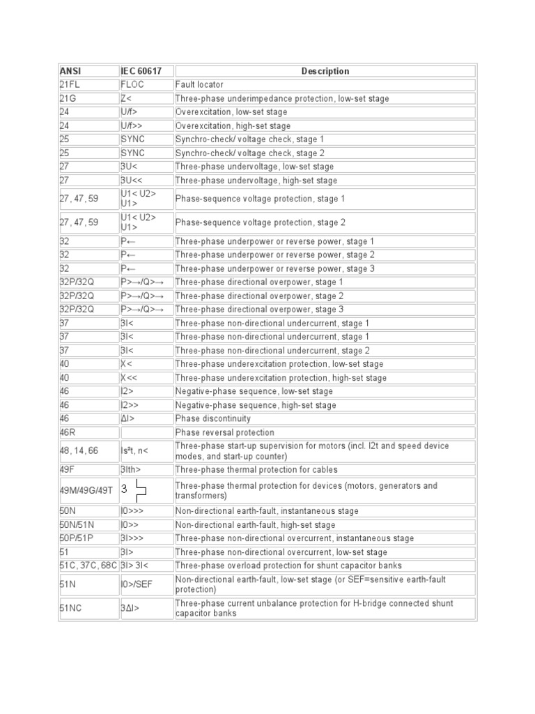ANSI-IEC Protection Code | PDF | Electrical Equipment | Power Engineering