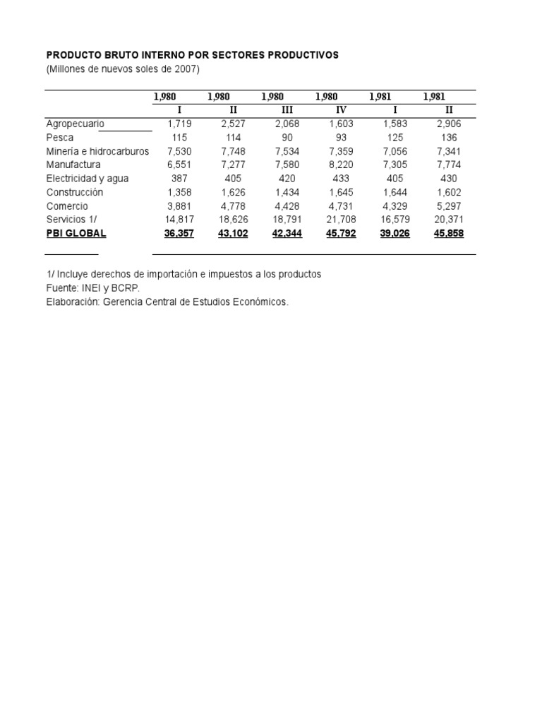 Data Pbi Trimestral | PDF