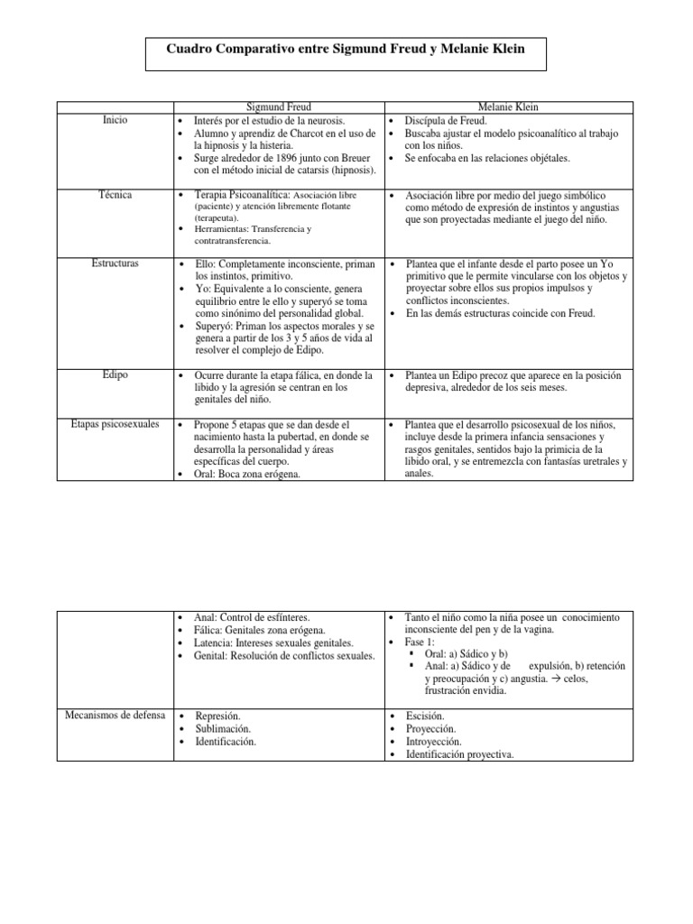 Cuadro Comparativo Entre Sigmund Freud Y Melanie Klein Psicoanálisis
