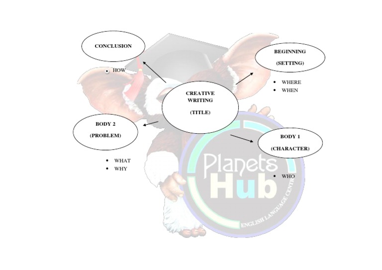 Creative Writing - Mind Map | PDF