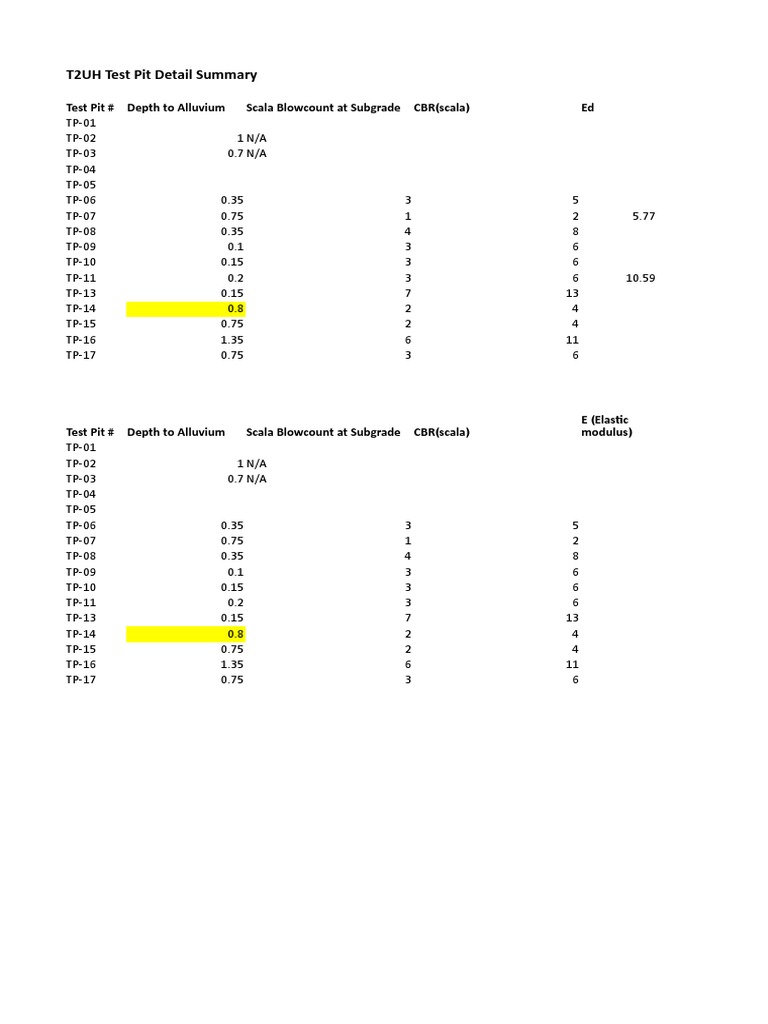 T2UH Test Pit Detail Summary: Test Pit # Depth To Alluvium Scala ...