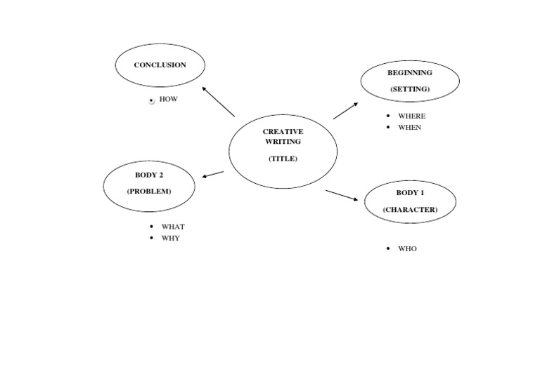 Creative Writing - Mind Map | PDF