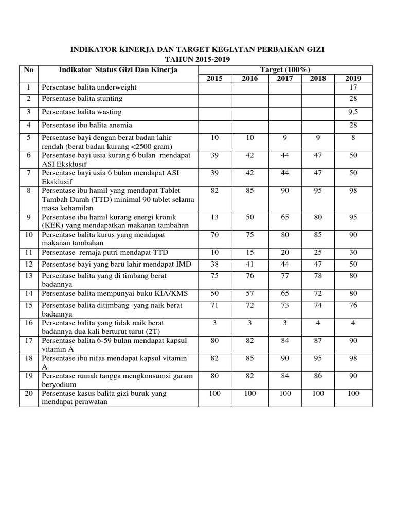 Indikator Kinerja Dan Target Kegiatan Perbaikan Gizi 2019 | PDF