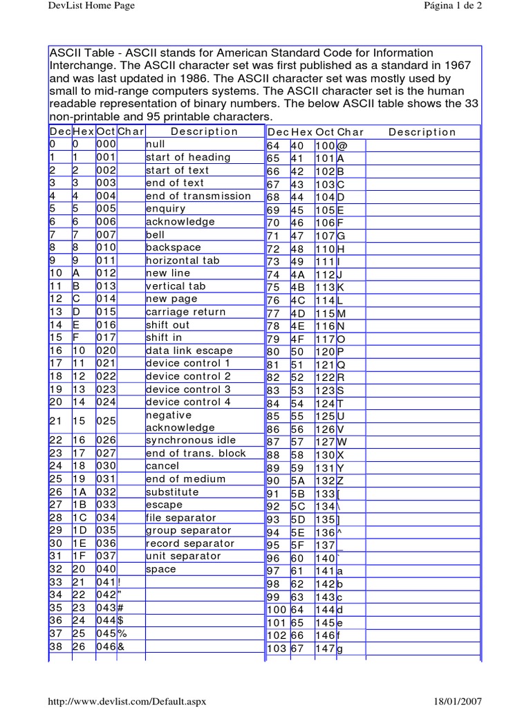 Dechexoctchar Description Dec Hex Oct Char Description | PDF | Ascii | Computer Engineering