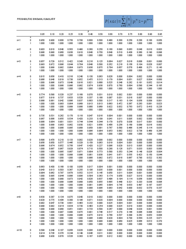 TABEL Binomial + Normal + Tabel-T + Tabel-F + Chi-2 | PDF