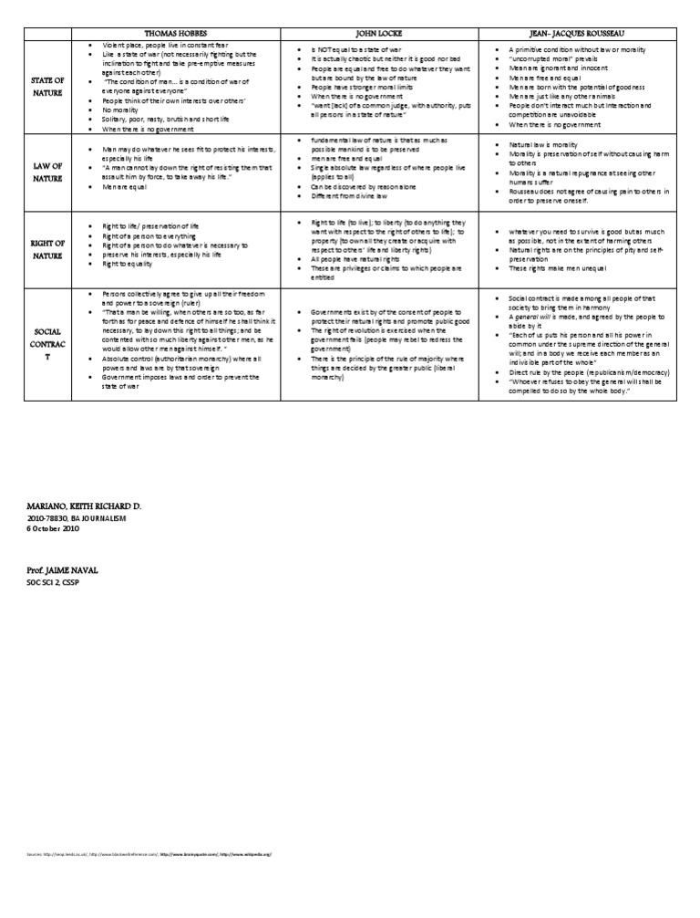 Hobbes, Locke and Rousseau Comparison Grid | PDF | Social Contract ...