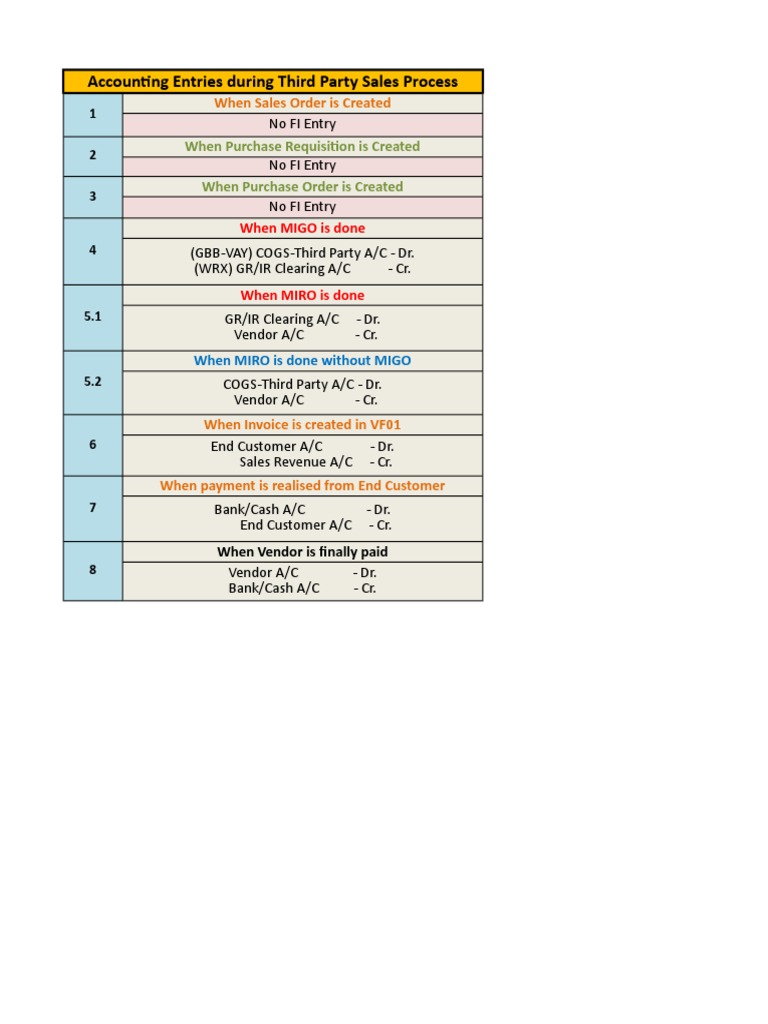 Third Party Accounting Entries | PDF
