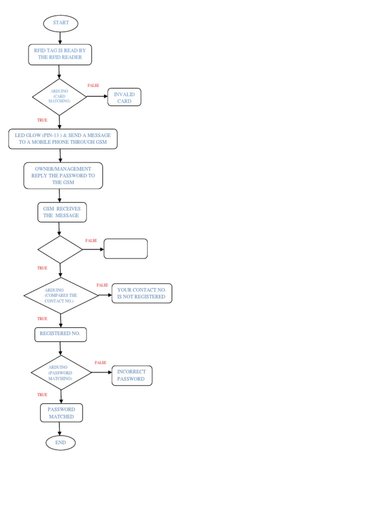RFID Access Control System Flowchart | PDF