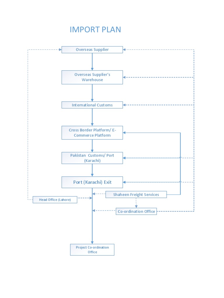 Import Plan PDF | PDF