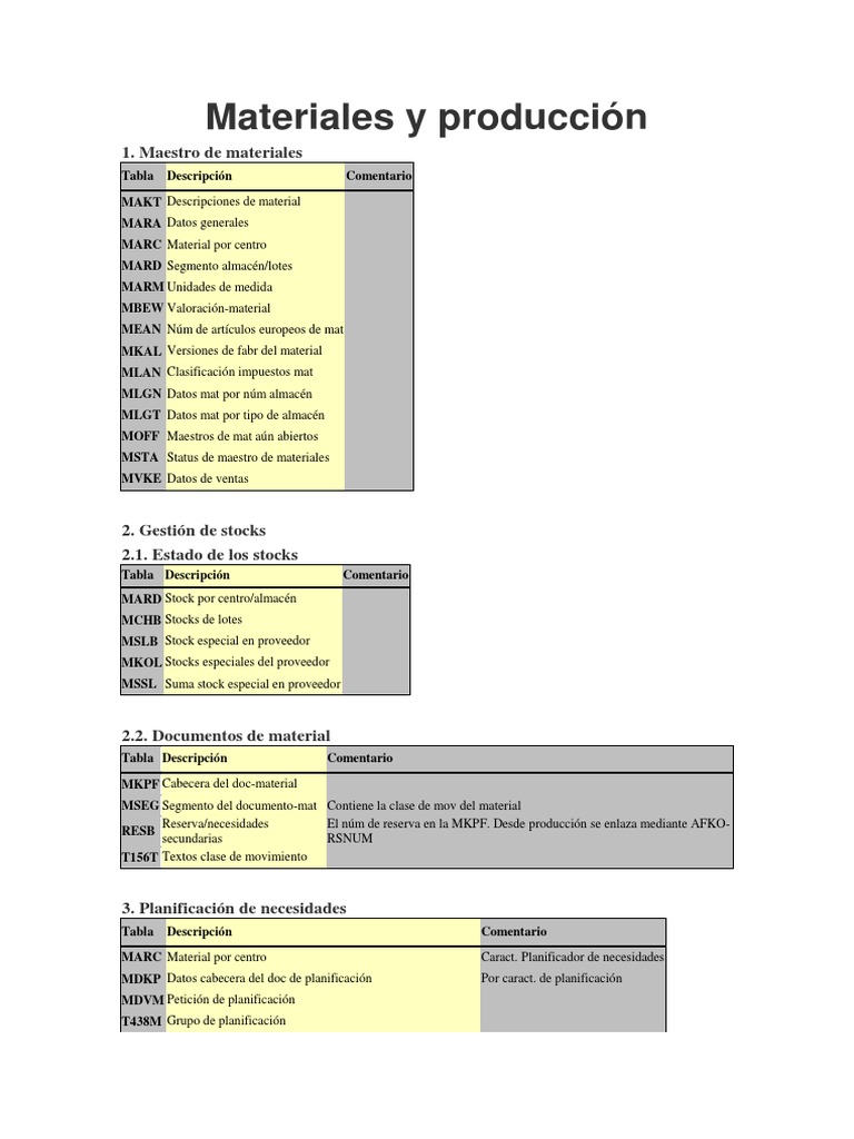 Guía de Tablas SAP para Empresas | PDF | Contabilidad | Informática