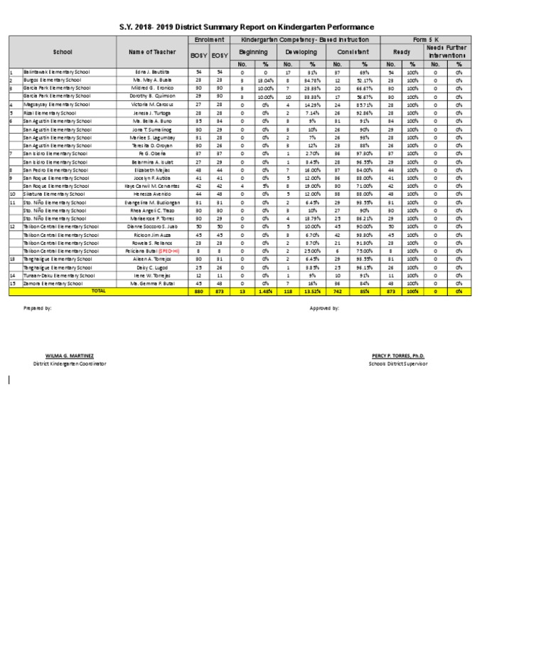 S.Y. 2018-2019 District Summary Report On Kindergarten Performance ...