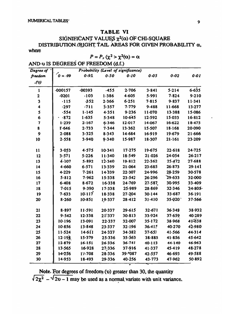 Chi-Square Test Table - SC Gupta | PDF