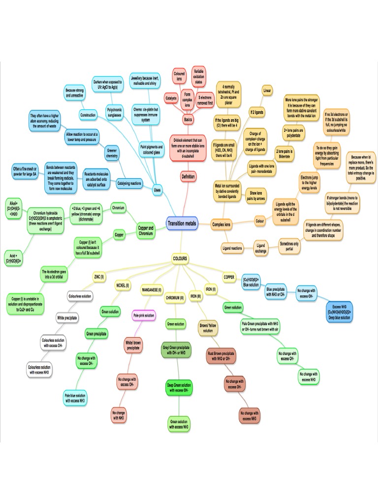 Transition Metals Mind Map