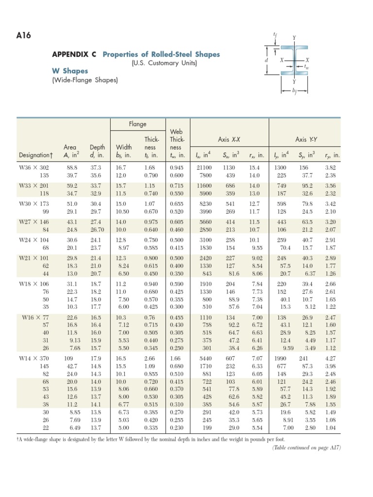 Appendix C: Properties of Rolled-Steel Shapes W Shapes | International ...