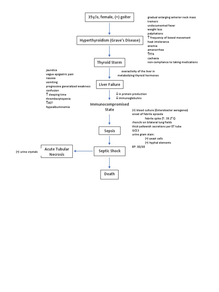 GRP 3 CPC Flowchart | PDF | Hyperthyroidism | Glands