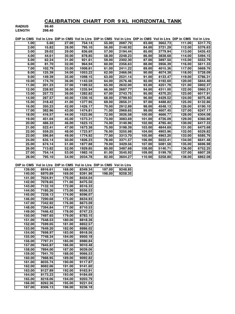 Calibration Chart For 9 KL Horizontal Tank | PDF