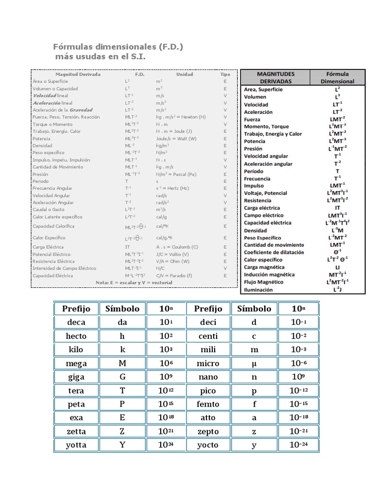 Fórmulas dimensionales | Cantidad | Electricidad
