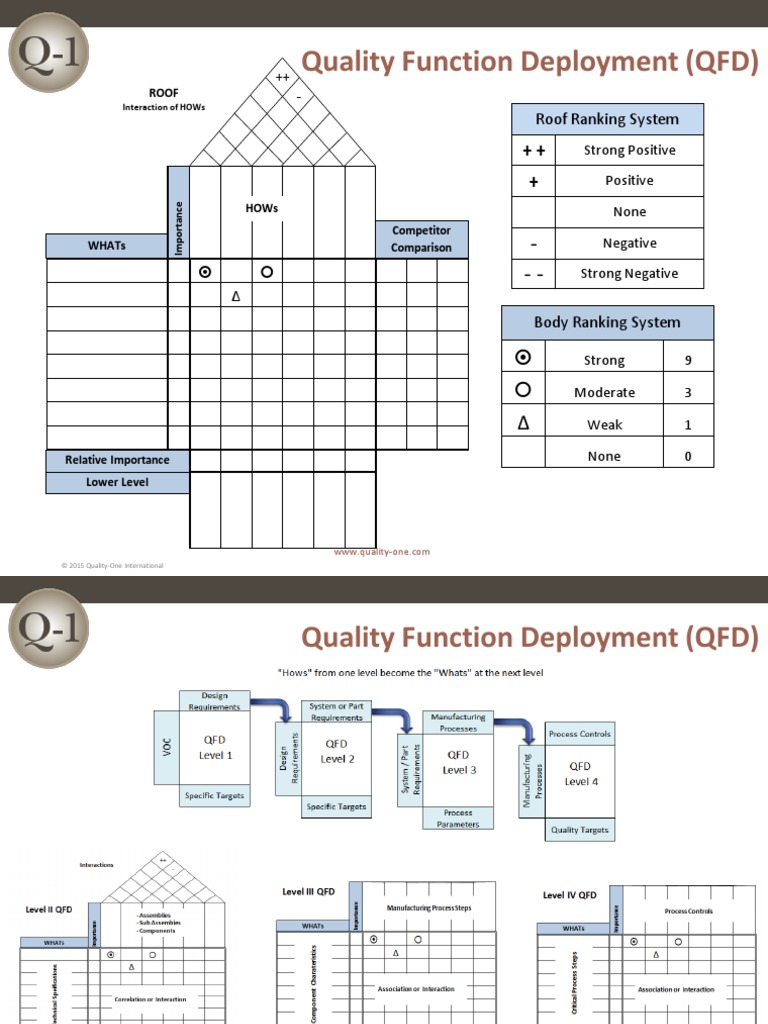 Quality Function Deployment QFD | PDF