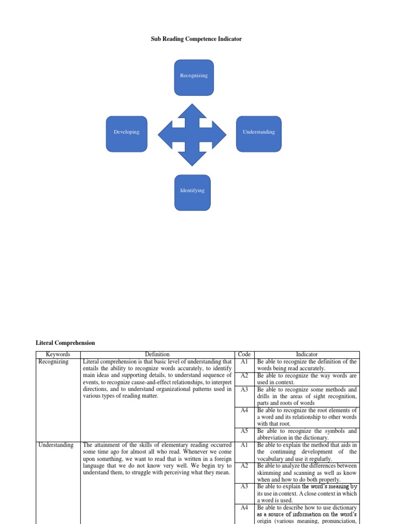Indikator Sub Reading Content | PDF | Reading Comprehension | Reading ...