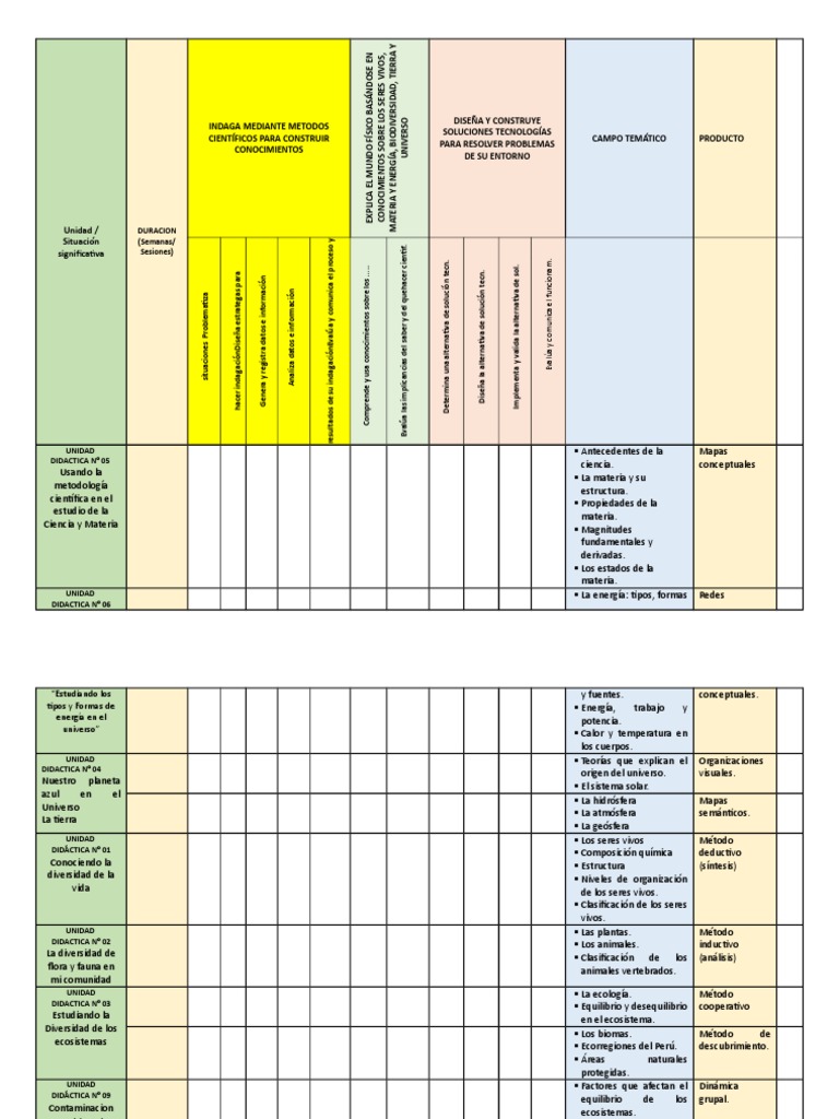 Campo Tematico de Cta 1° | PDF | Biodiversidad | Ecosistema