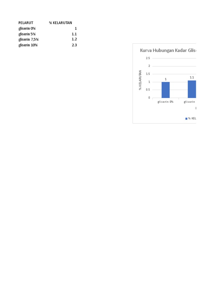 Kurva Hubungan Kadar Gliserin Terhadap Kelarutan PCT | PDF