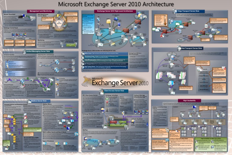 Exchange 2010 Poster | PDF | Active Directory | Session Initiation Protocol