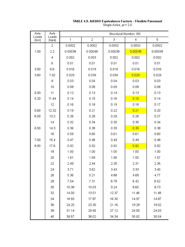 TABLE 4.9. AASHO Equivalence Factors - Flexible Pavement | PDF ...