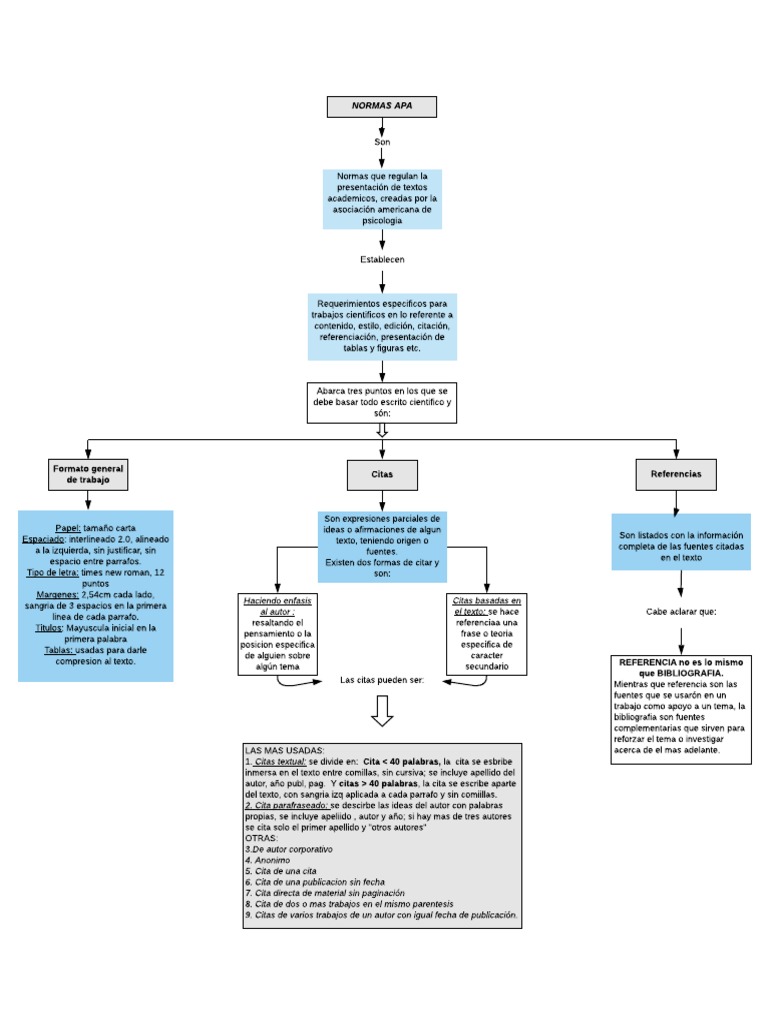 Mapa Conceptual Apa | PDF | Bibliografía