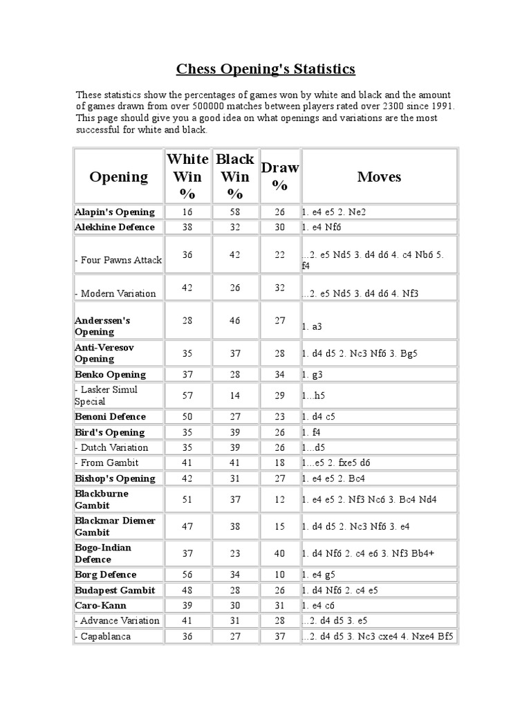 Chess Opening Statistics | PDF | Chess Openings | Chess Theory