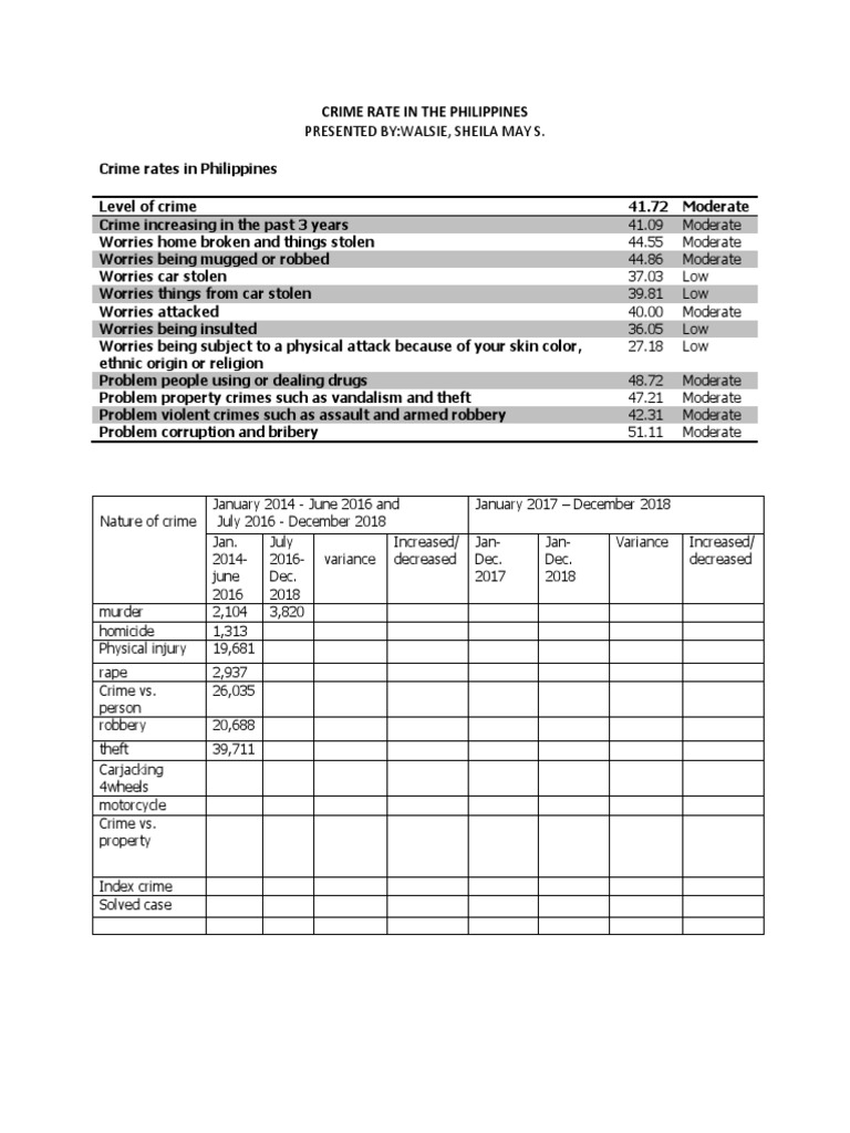 Presented By:Walsie, Sheila May S.: Crime Rate in The Philippines | PDF