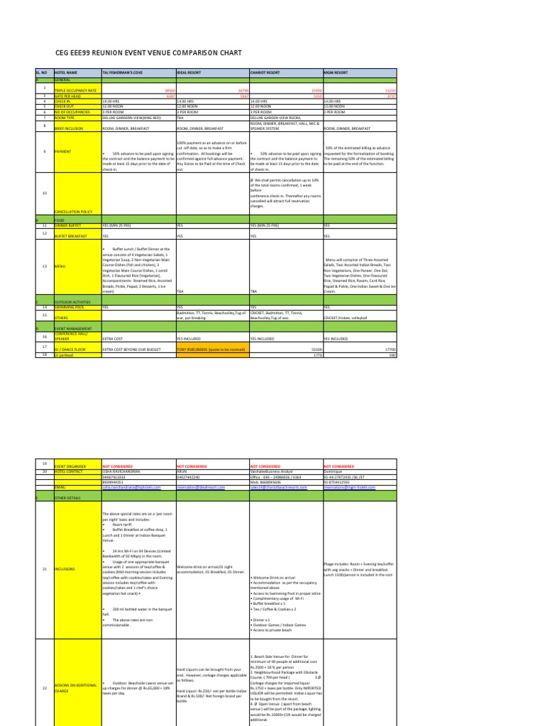 Ceg Eee99 Reunion Event Venue Comparison Chart | PDF | Food And Drink ...