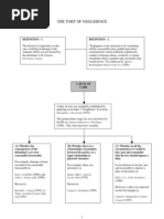 Flowchart For Contract Law | PDF | Misrepresentation | Damages