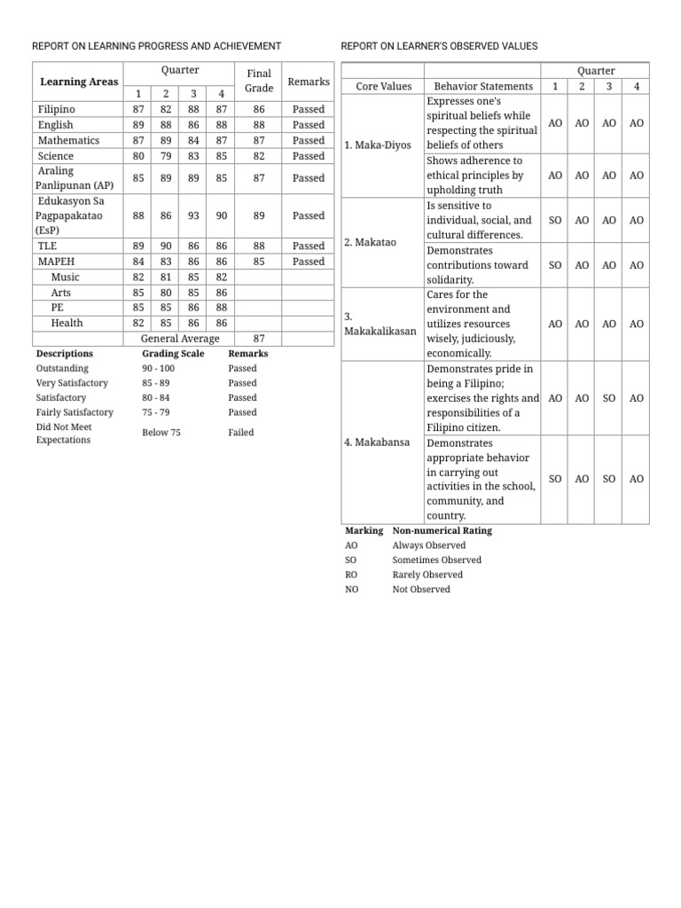 Learning Areas: Descriptions Grading Scale Remarks | PDF | Value ...