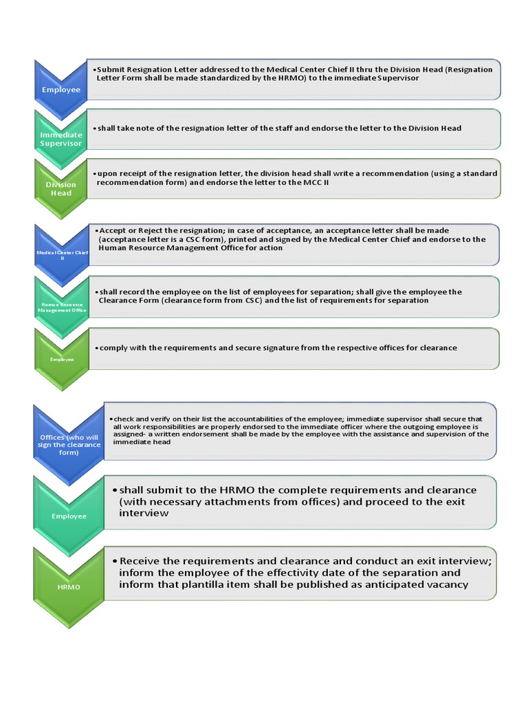 Separation of Employment Flow | PDF