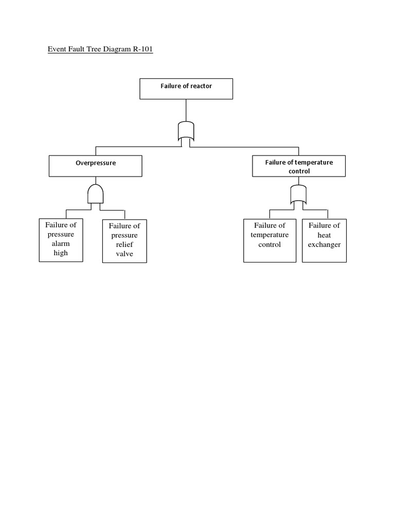 Event Fault Tree Diagram R-101: Failure of Reactor | PDF | Valve ...