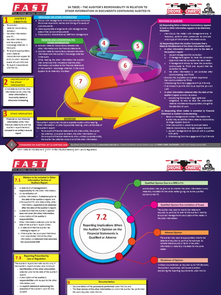 SA 720(R) - Auditor's Responsibilities for Other Information | PDF ...