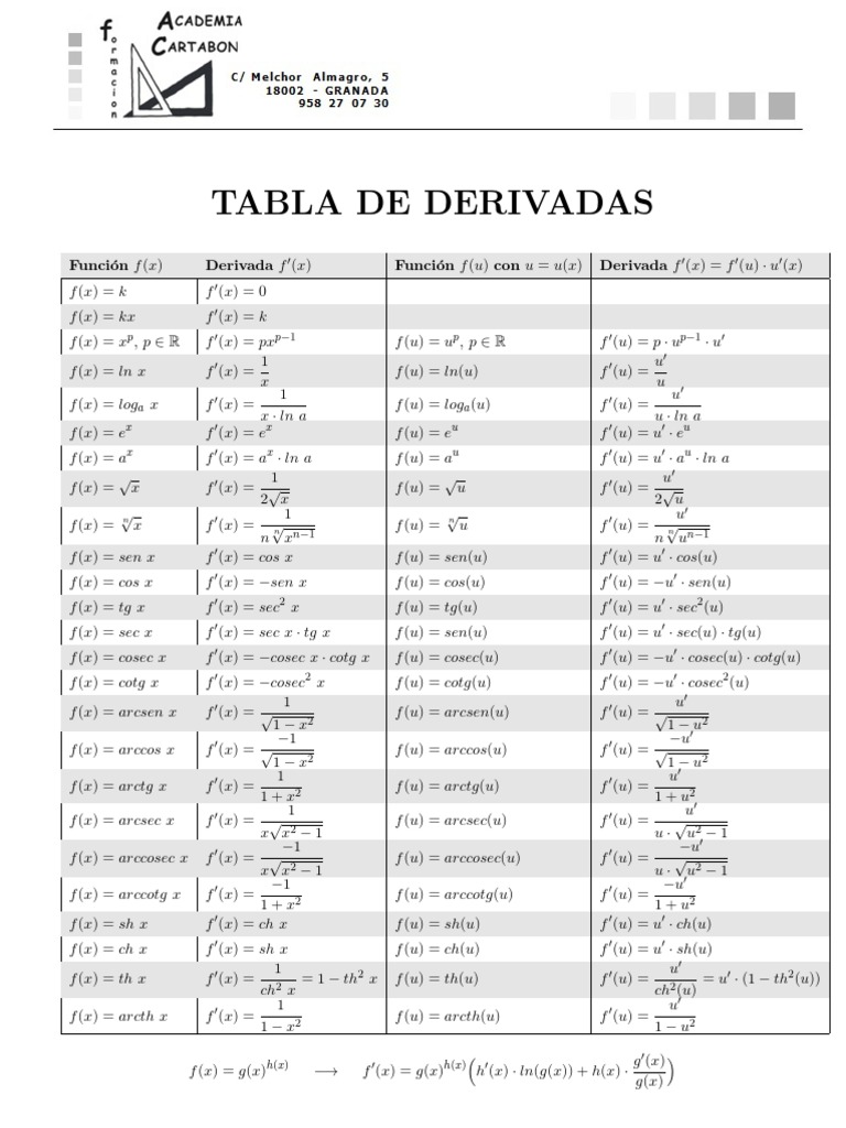 Tabla de Derivadas | PDF | Análisis matemático | Cálculo