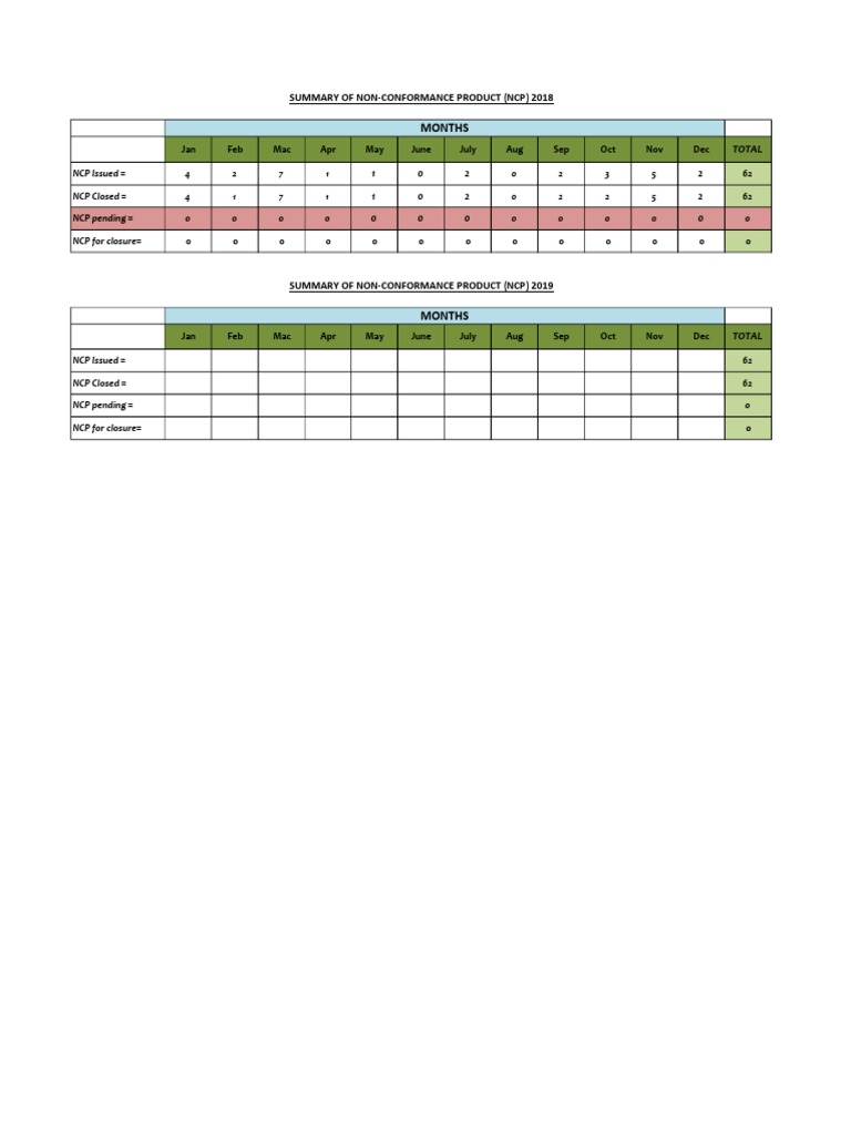 7 NCR List Form | PDF